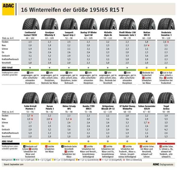adac-winterreifen-test-2011-16-reifen-in-der-dimension-195-65-r15